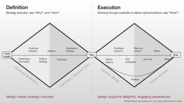 The Double Diamond Model of Product Definition and Execution | PDF ...