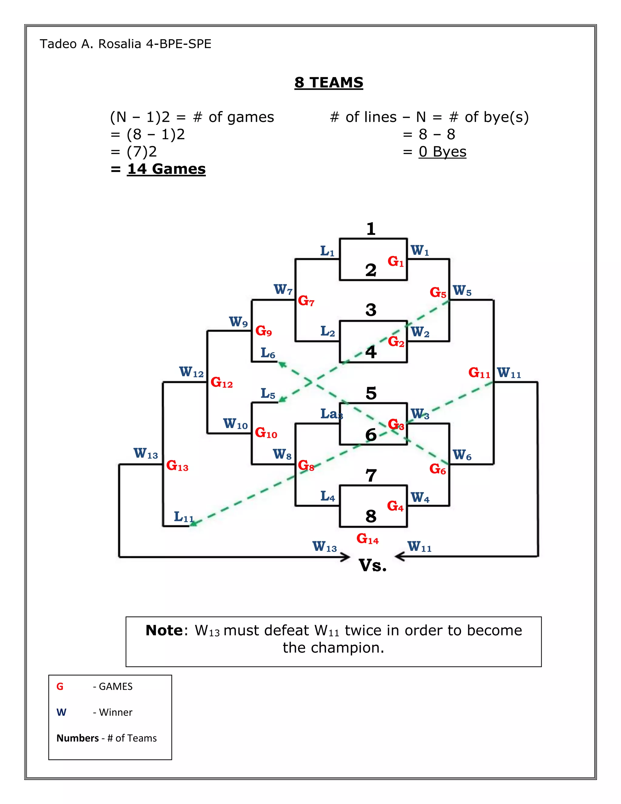 Double elimination | PDF
