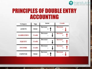 Double Entry Accounting | Finance | PPTX