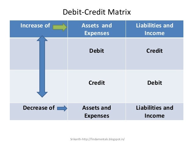 Double entry debit credit matrix (modern and traditional approach )