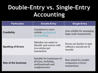 Double Entry System.pptx