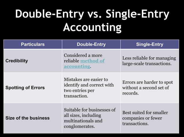 Double Entry System.pptx | Business Accounting & Finance | Business