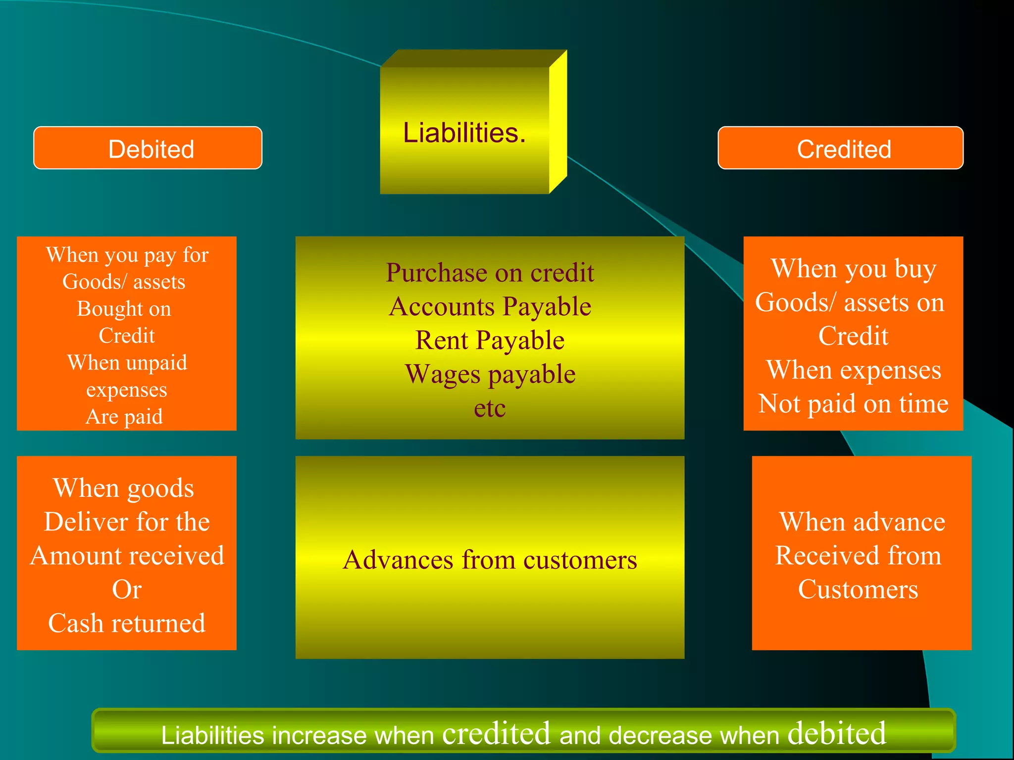Double entry systme | PPT