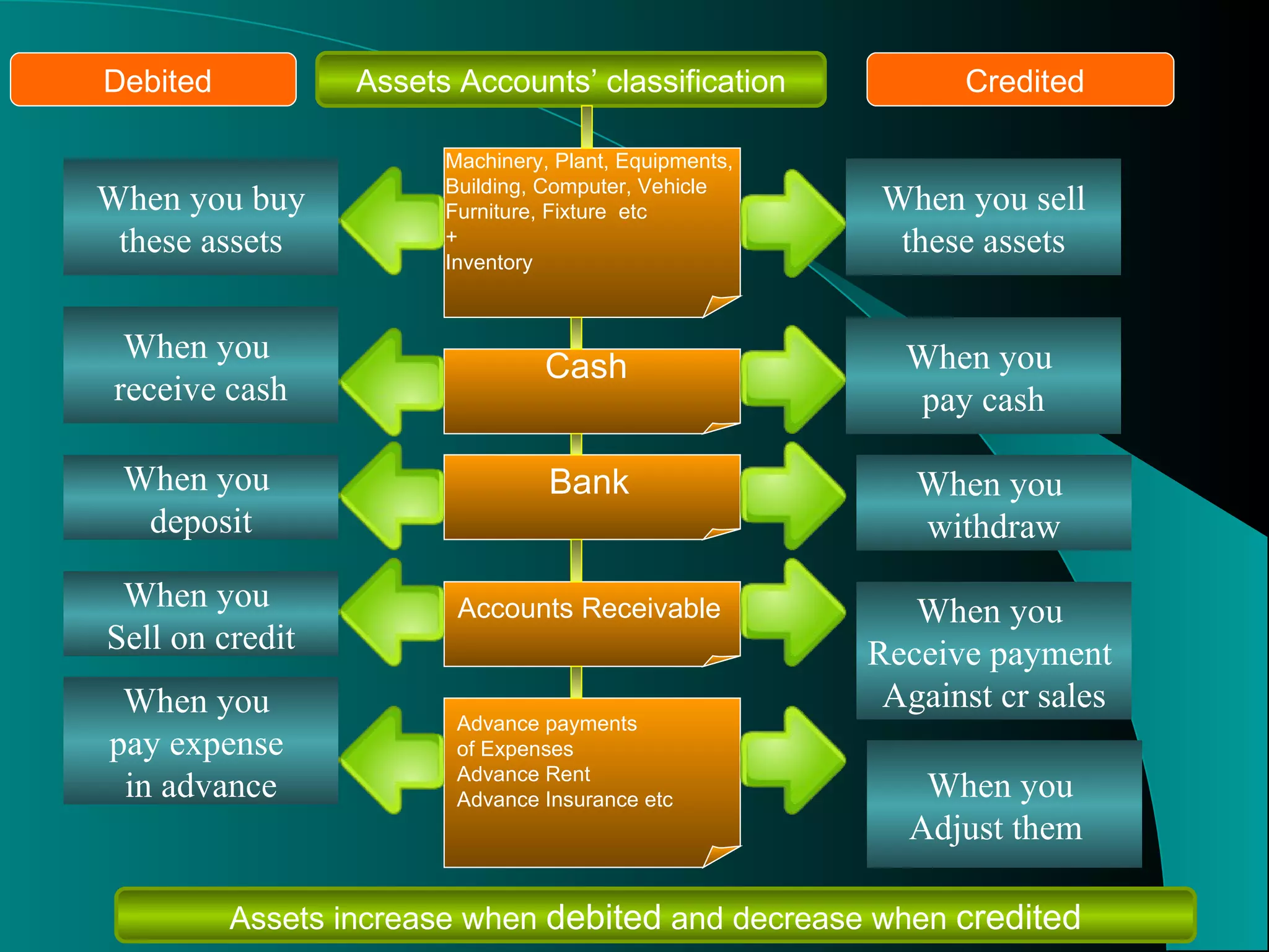 Double entry systme | PPT