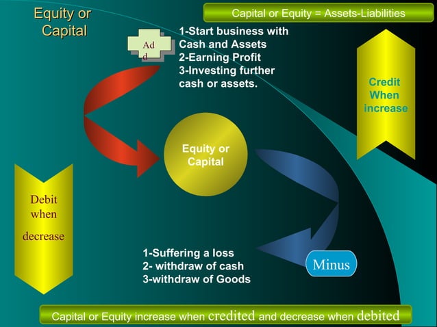 Double entry systme | PPT | Credit Cards | Personal Debt