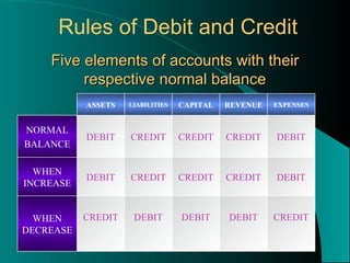 Double entry systme | PPT