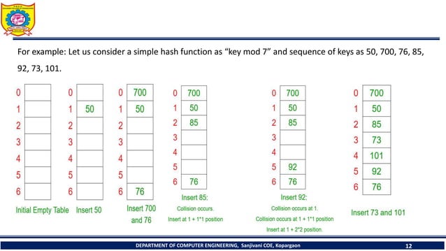 Double Hashing.pptx | Databases | Computer Software and Applications