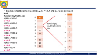 Double Hashing.pptx