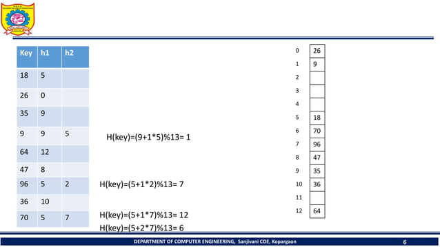 Double Hashing.pptx | Databases | Computer Software and Applications