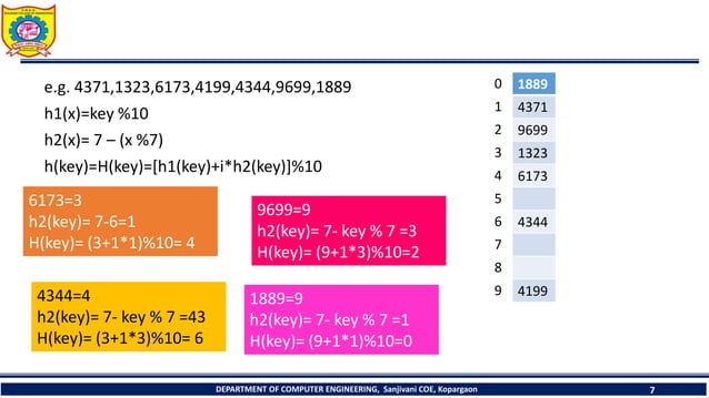 Double Hashing.pptx | Databases | Computer Software and Applications