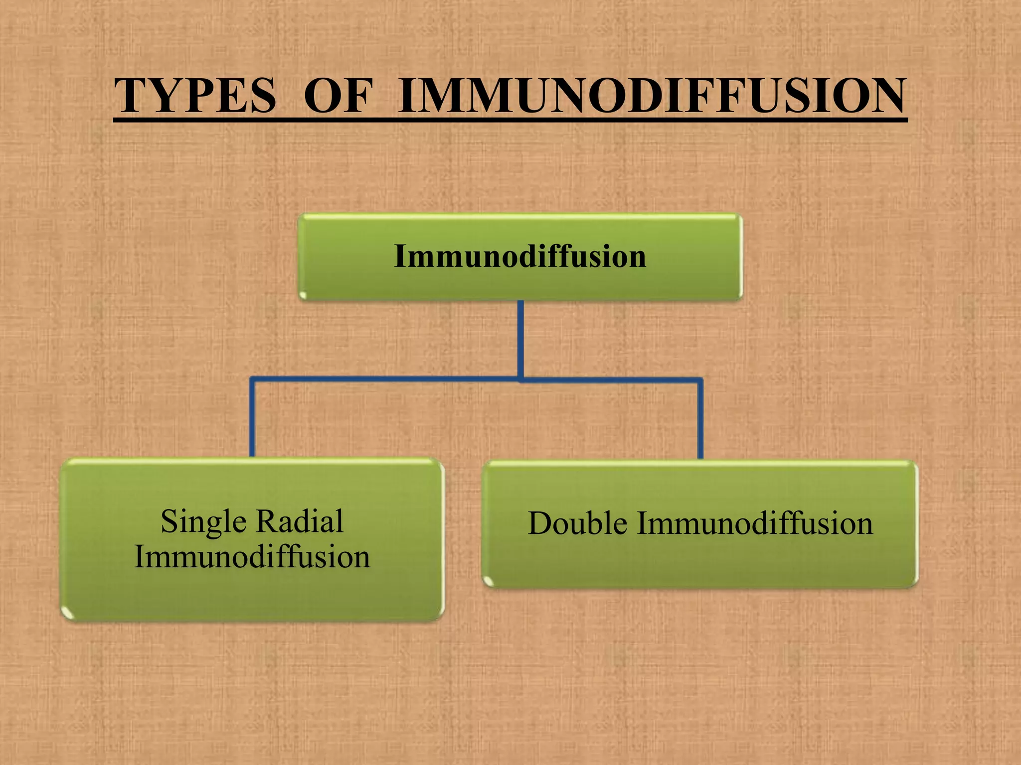 Double immunodiffusion technique | PPTX