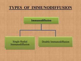 Double immunodiffusion technique | PPTX