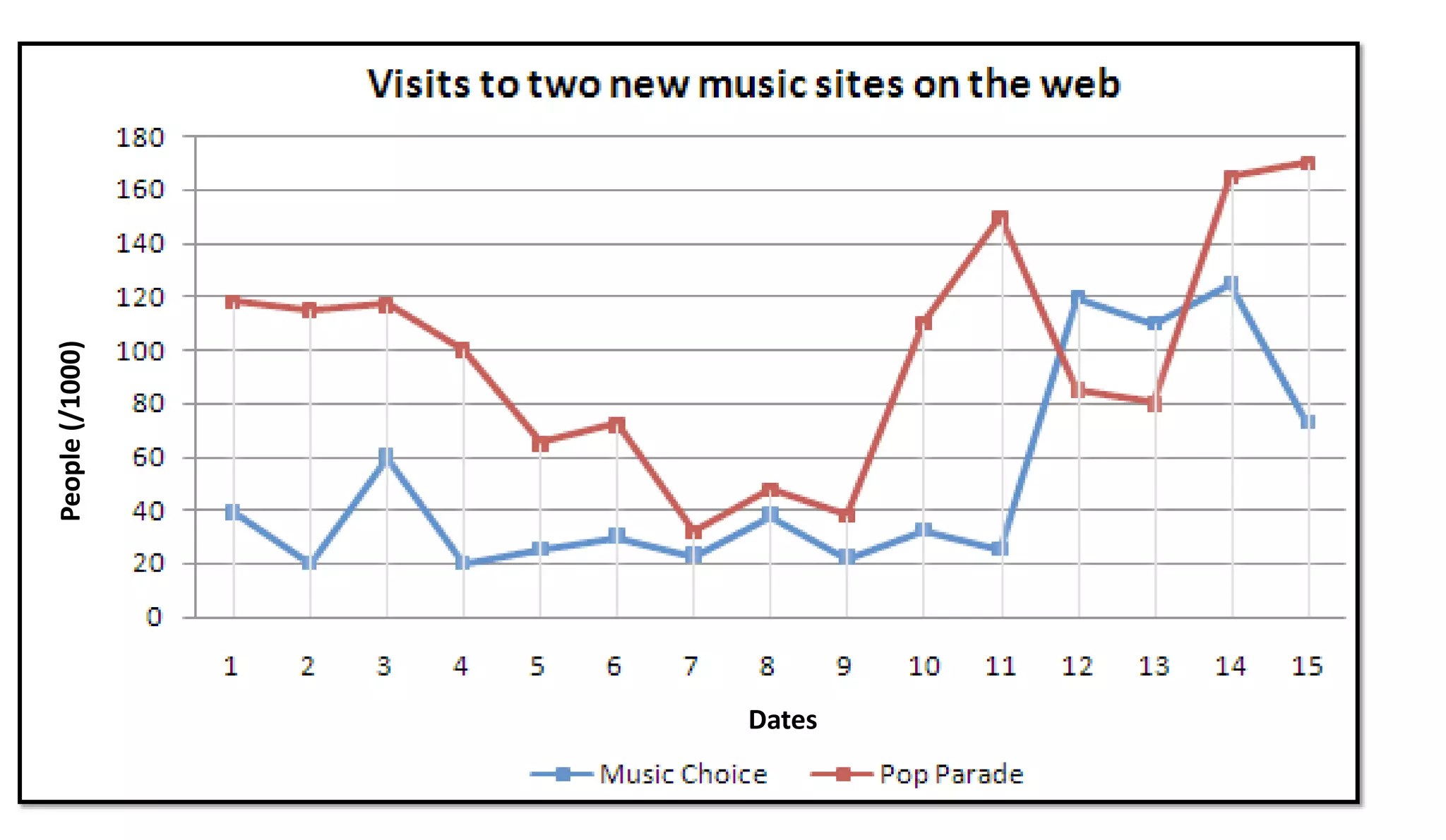 Double line graphs | PPTX