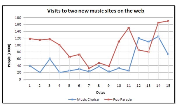 Double line graphs | PPTX