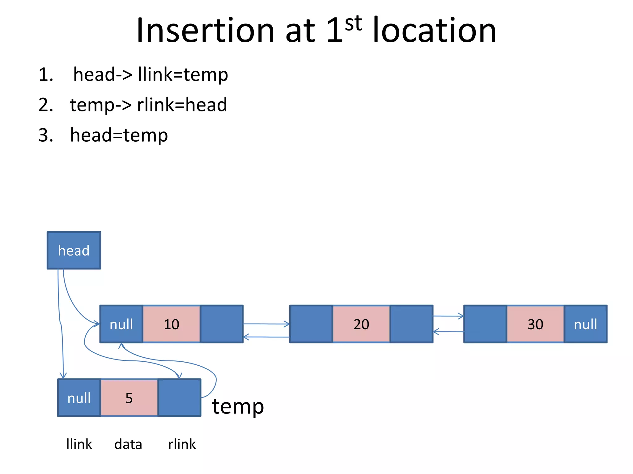 Double linked list.pptx