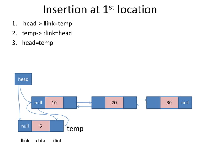Double linked list.pptx