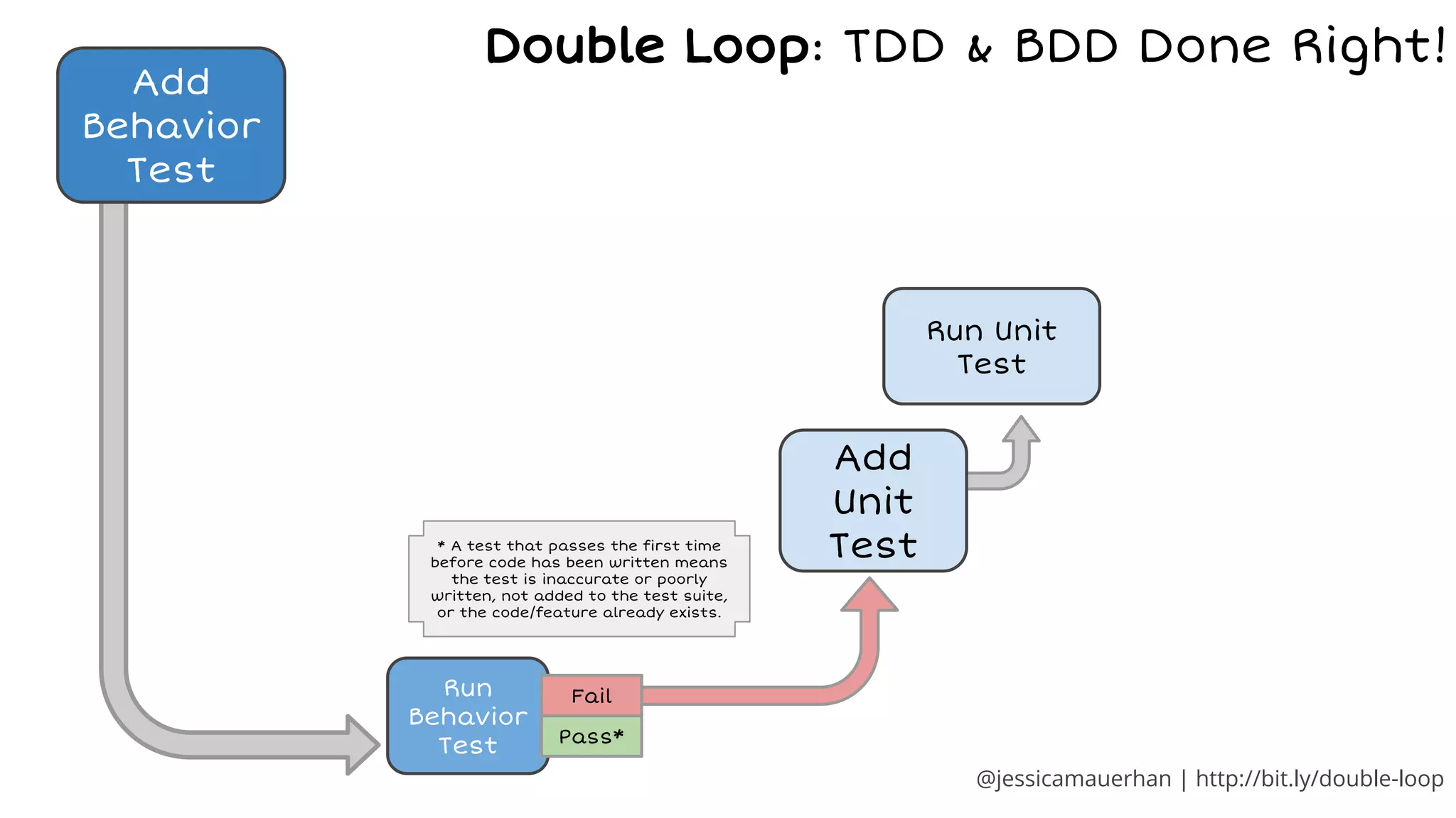 Double Loop: TDD & BDD Done Right | PDF