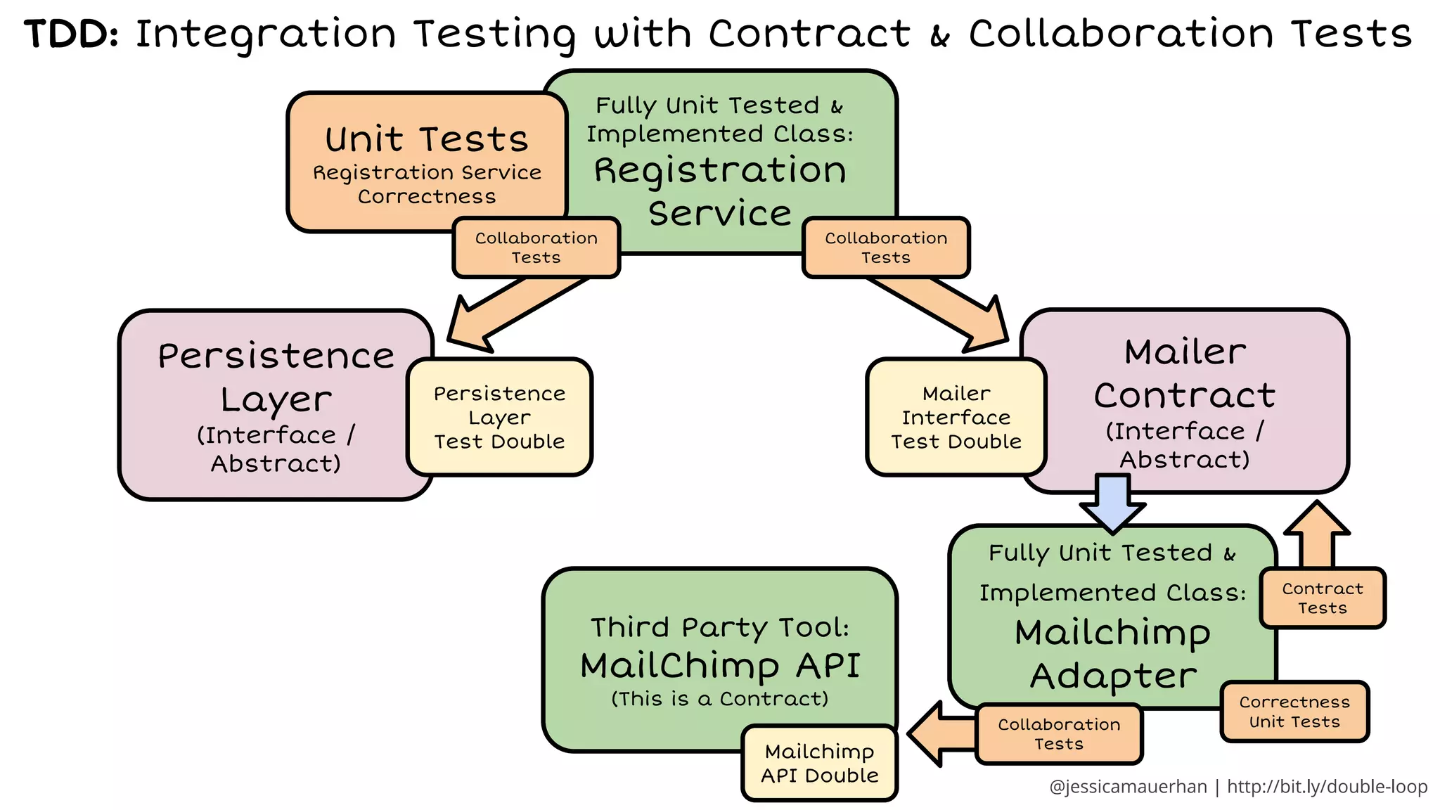 Double Loop: TDD & BDD Done Right | PDF