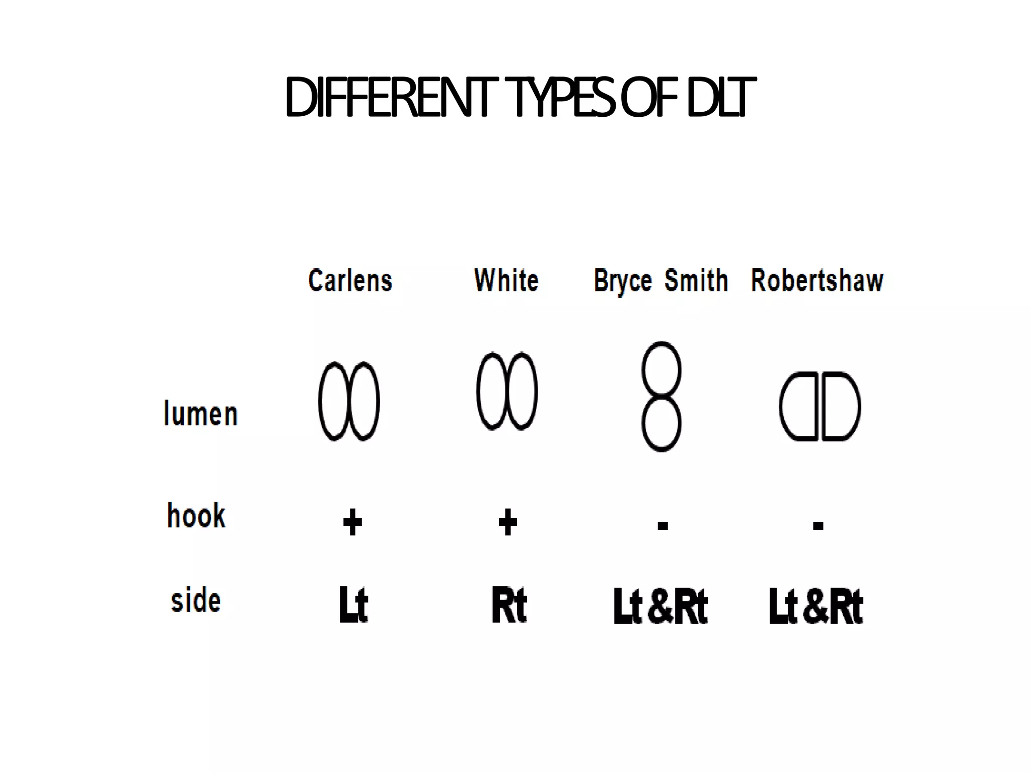Double lumen tubes | PPTX