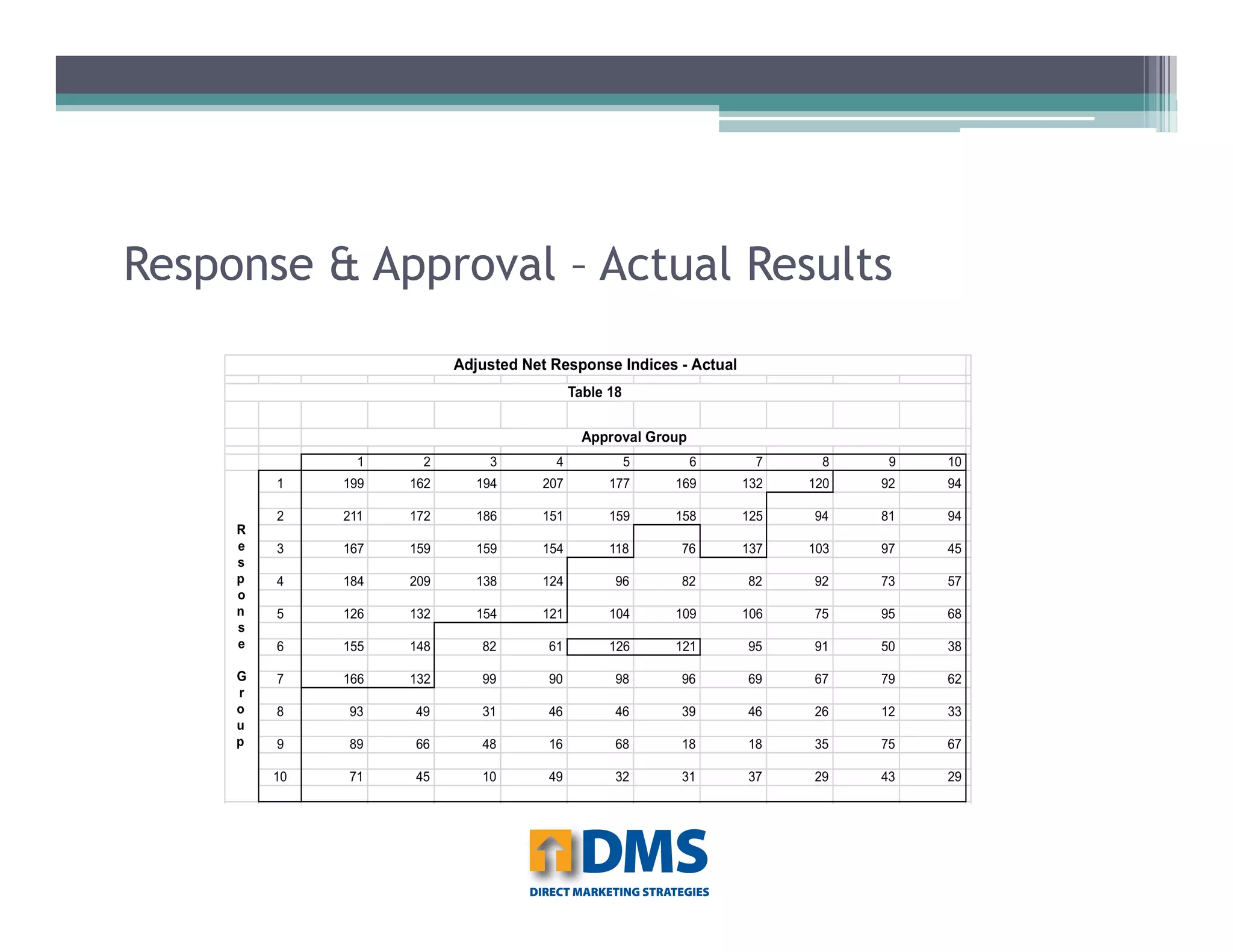 Response & Approval Modeling Performance | PDF