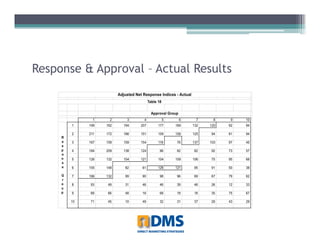 Response & Approval Modeling Performance | PDF