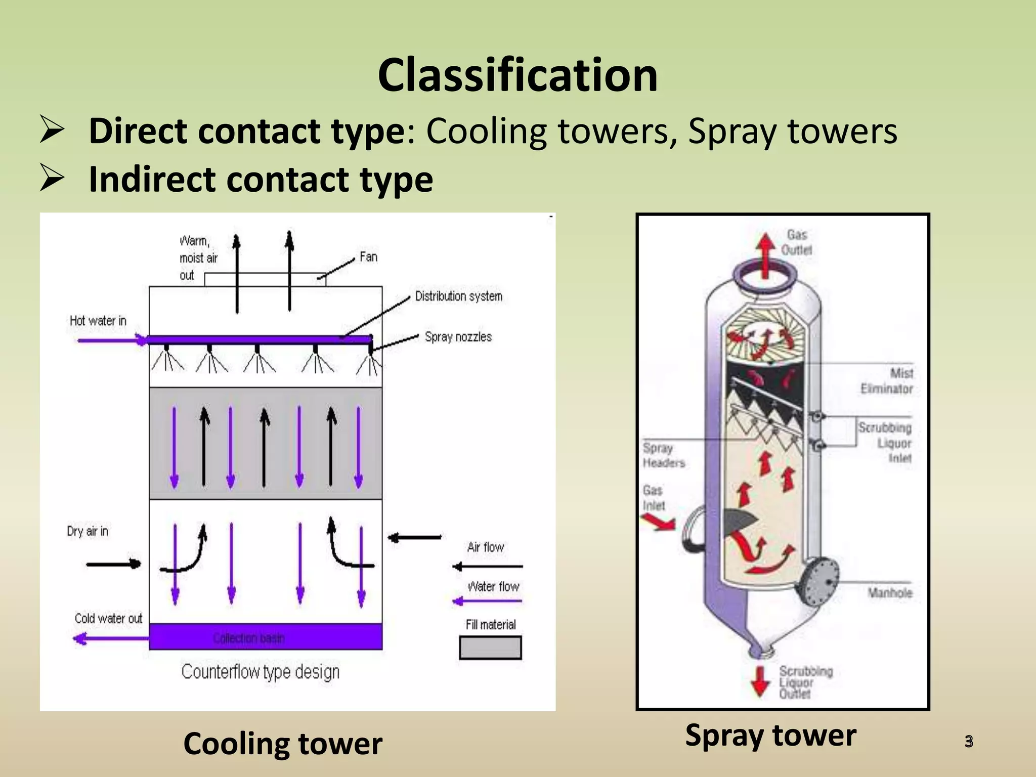 Double pipe heat exchanger | PPTX