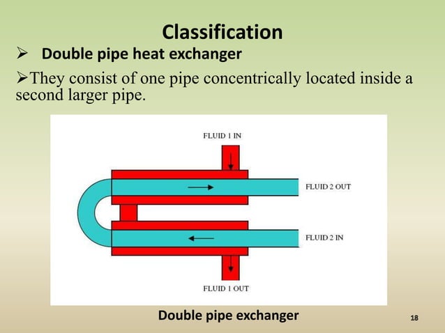 Double pipe heat exchanger