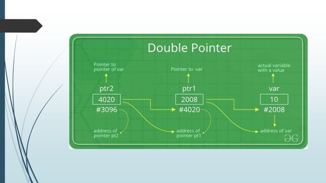 Double pointer (pointer to pointer) | PPTX | Programming Languages | Computing