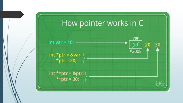 Double pointer (pointer to pointer) | PPTX | Programming Languages | Computing