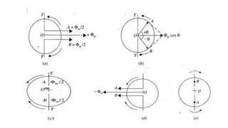 Double Revolving field theory-how the rotor develops torque | PPTX | Physics | Science
