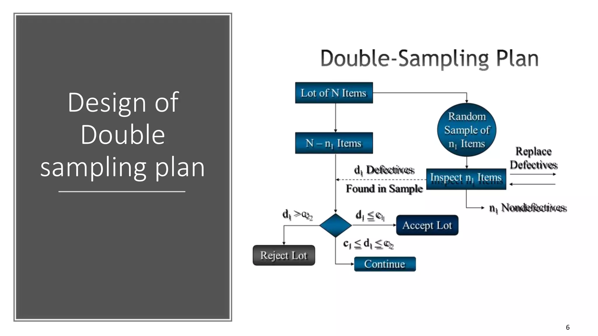 Double sampling plan and introduction to multi sampling | PPTX