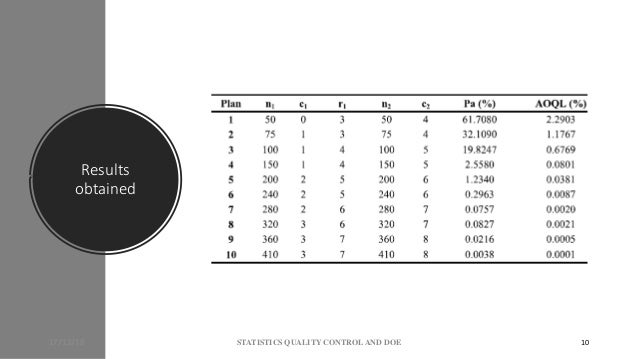 Double sampling plan and introduction to multi sampling