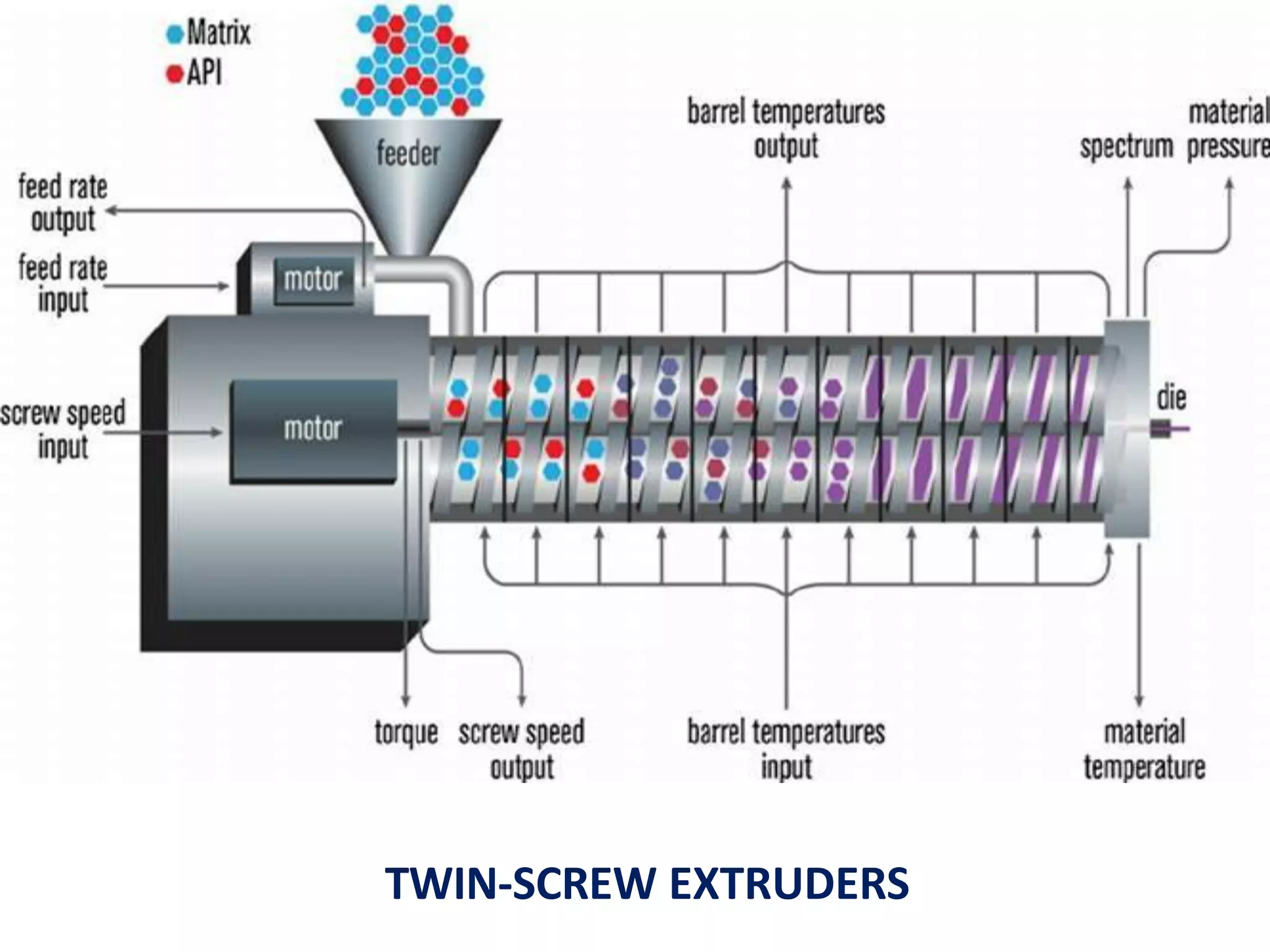 Double screw extruder by divya IIFPT | PPTX