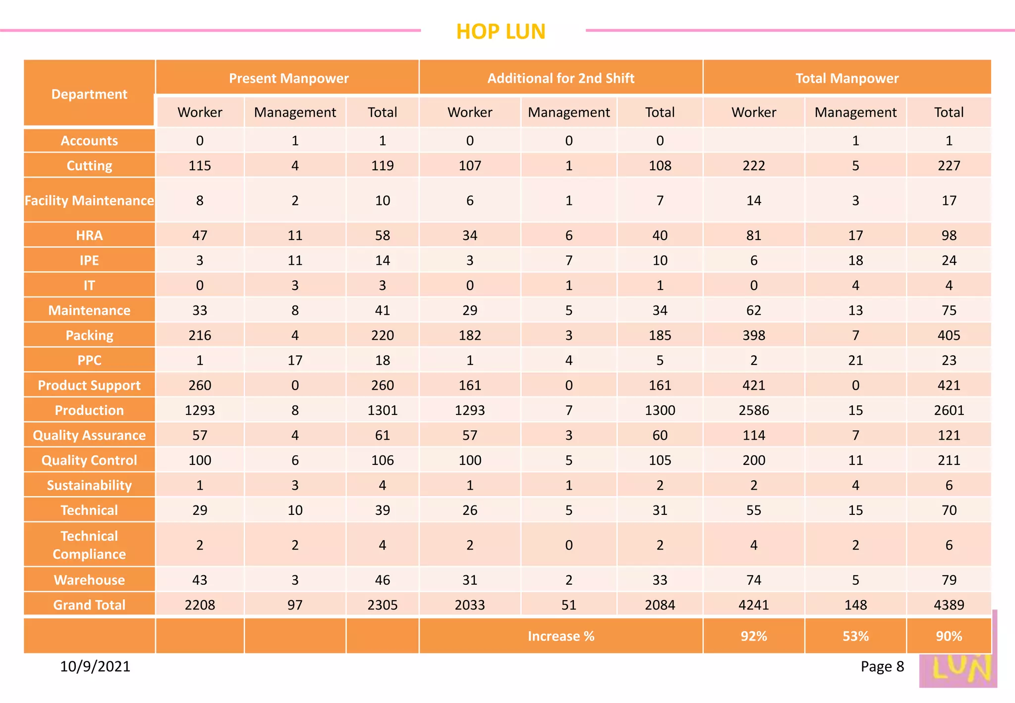 Factory Double sghift | PPTX | Business | Business and Finance