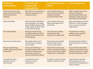 Doubling Down: Understanding and supporting the twice-exceptional ...