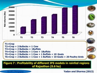 Doubling of farmers income | PPTX