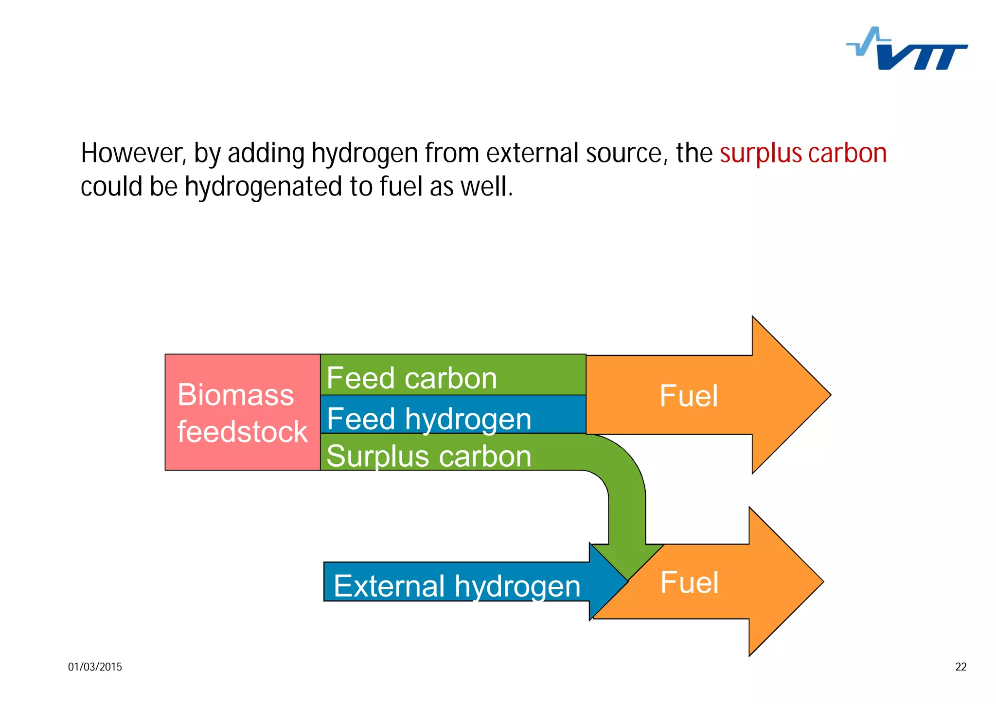 Doubling of synthetic biofuel production via H2 from RES | PDF