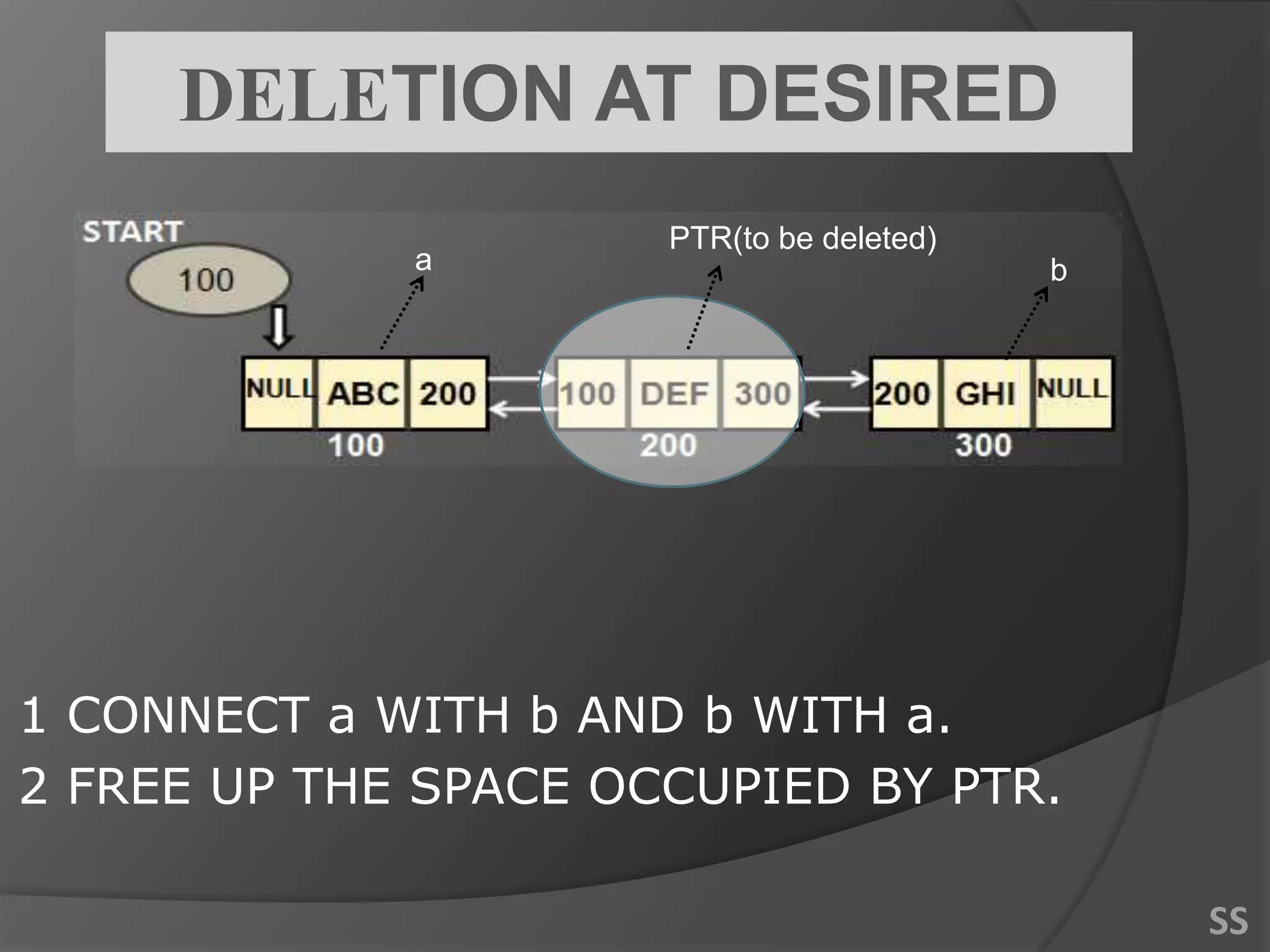 Doubly Linked List || Operations || Algorithms | PPT Doubly Linked List || Operations || Algorithms | PPT