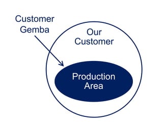 Gemba Walking Marketing and Sales | PPT