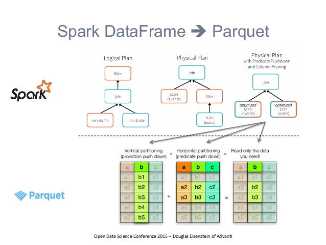 Spark, Python and Parquet