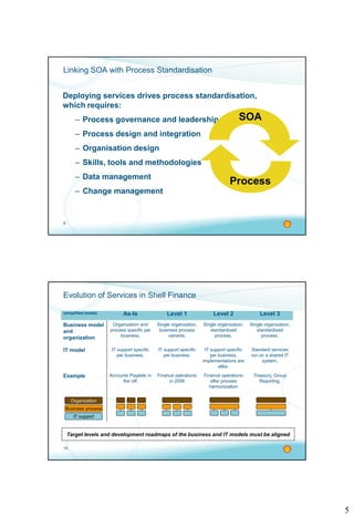 Doug Groves Shell S O A Symposium | PDF