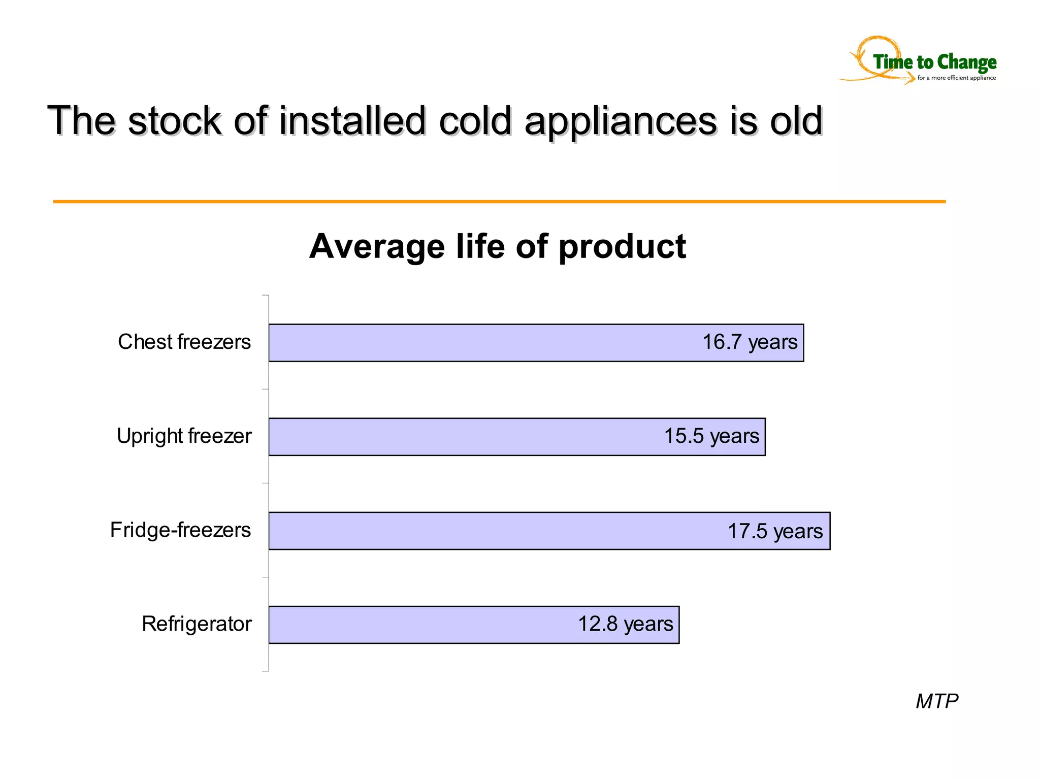 White goods and climate change | PPT