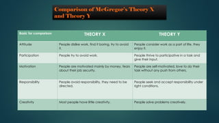 theory x and theory y by Douglas mcgregor.pptx