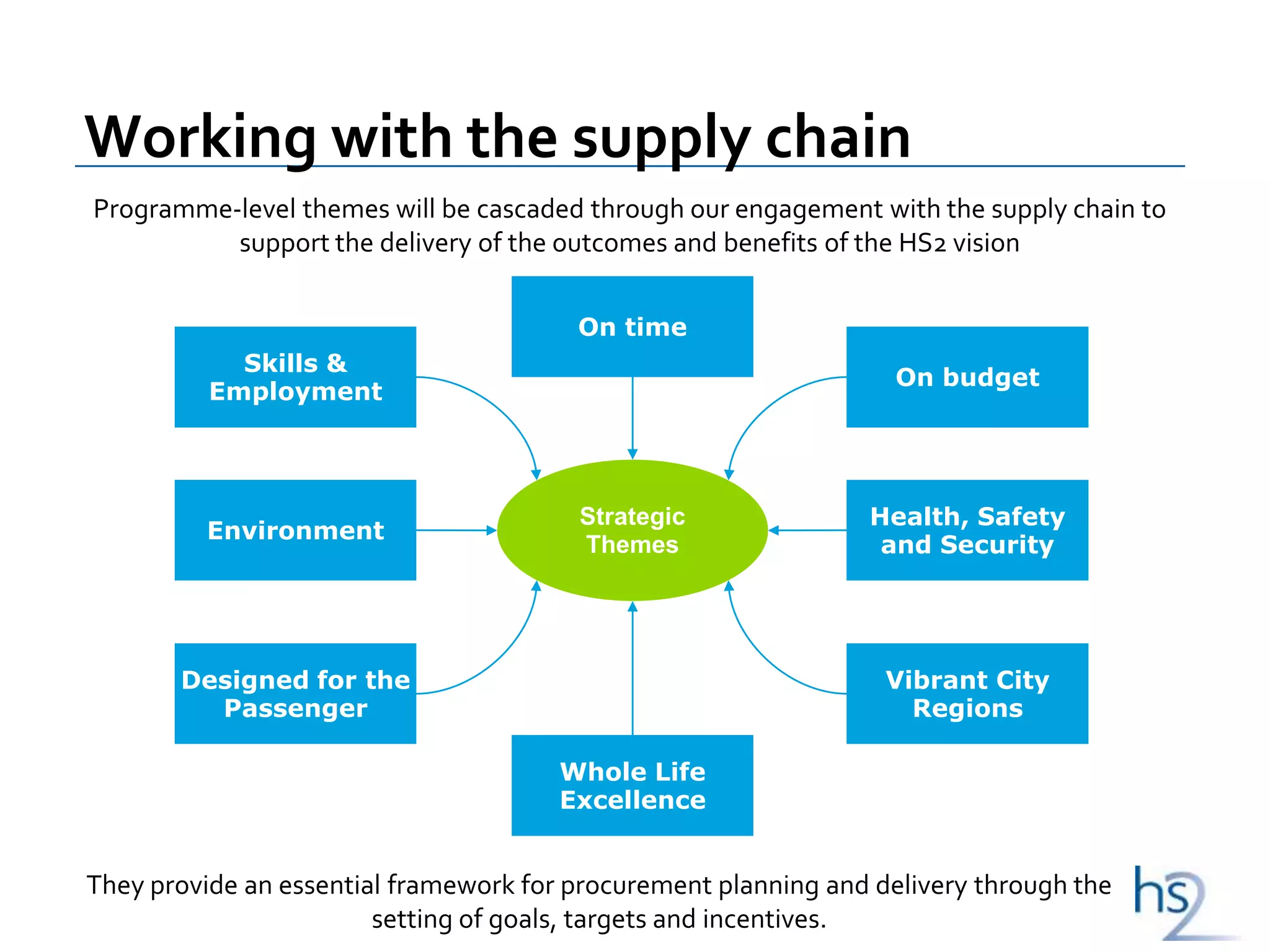 HS2 - Engine for growth | PPT
