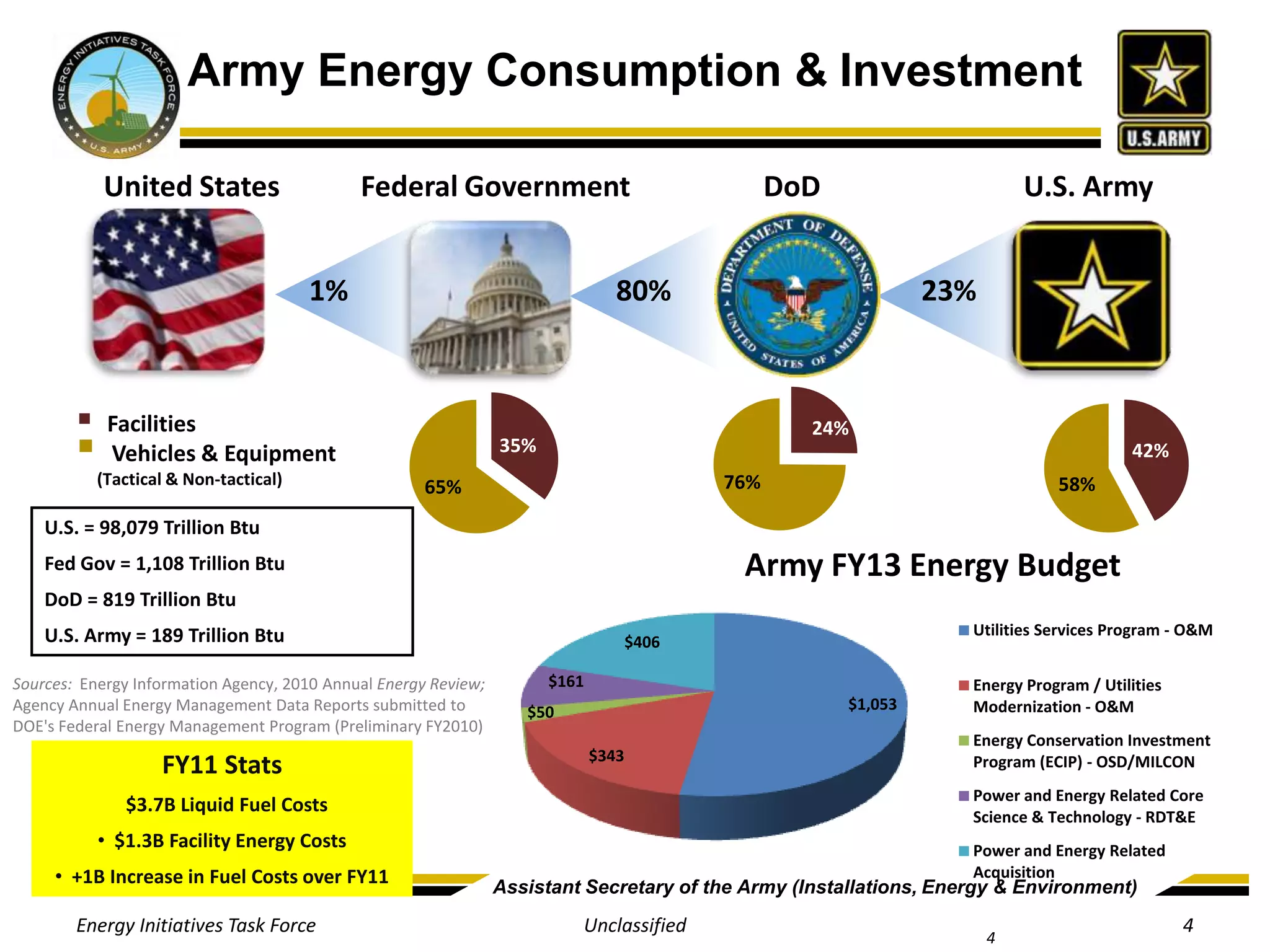 Doug waters army presentation | PPTX