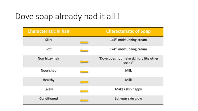 Dove-consumer behaviour | PPTX | Skin Care | Beauty