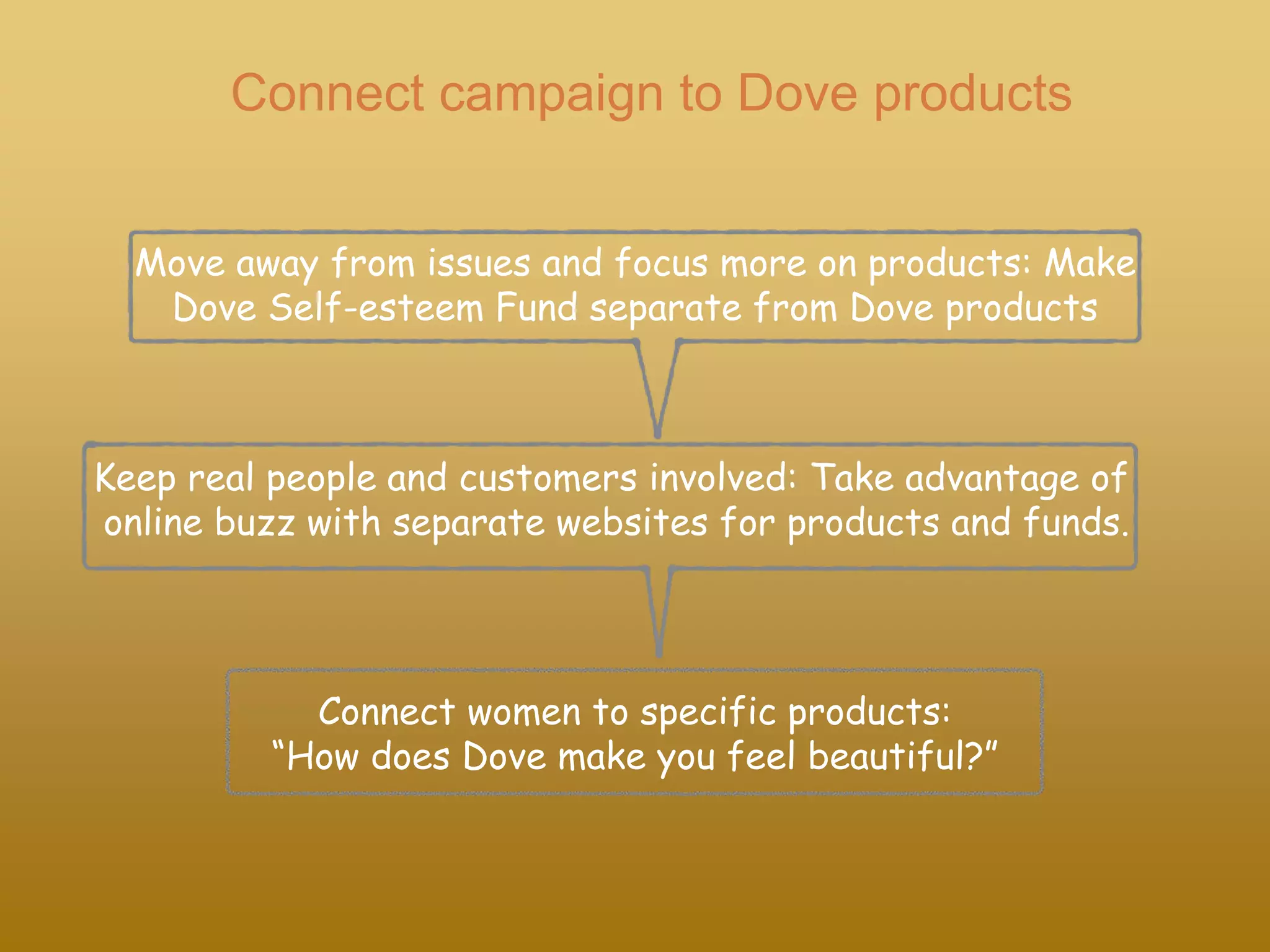Evolution of Dove | PPT