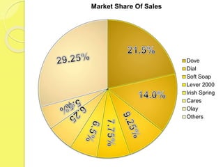 Market Research On DOVE. | PPTX