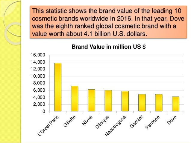 Market Research On DOVE.