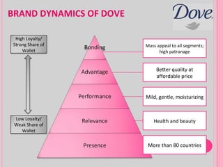Dove Evolution Of A Brand | PPT